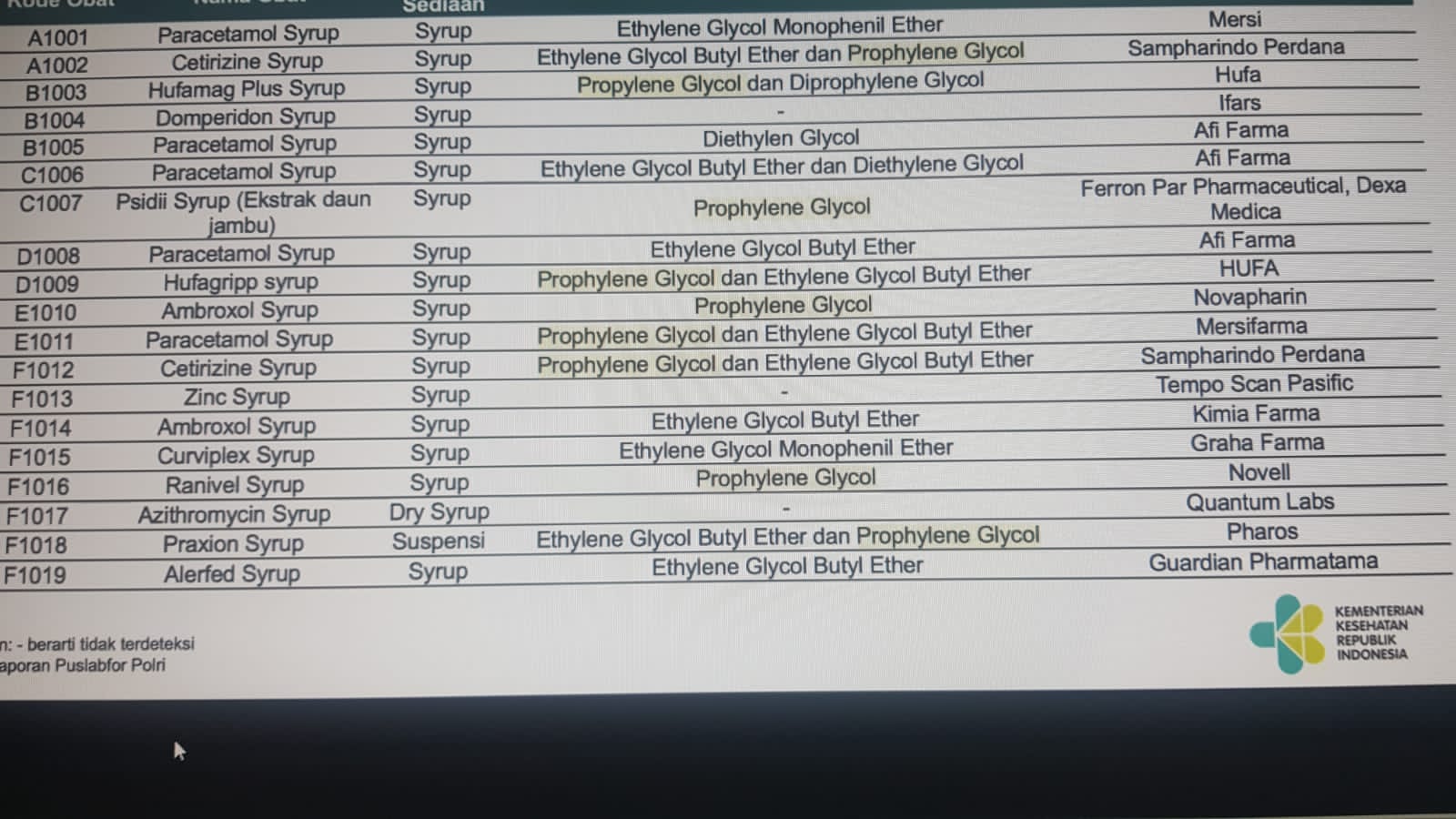 Ada 102 Obat Sirup Terlarang Penyebab Gangguan Ginjal Akut Pada Anak ...